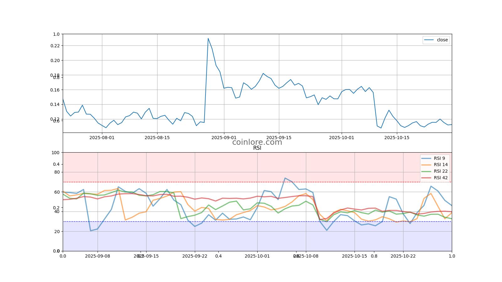 Pyth Network RSI indicator
