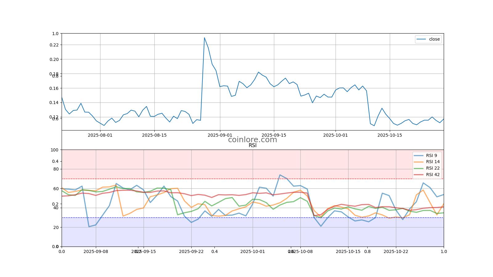 Pyth Network RSI indicator