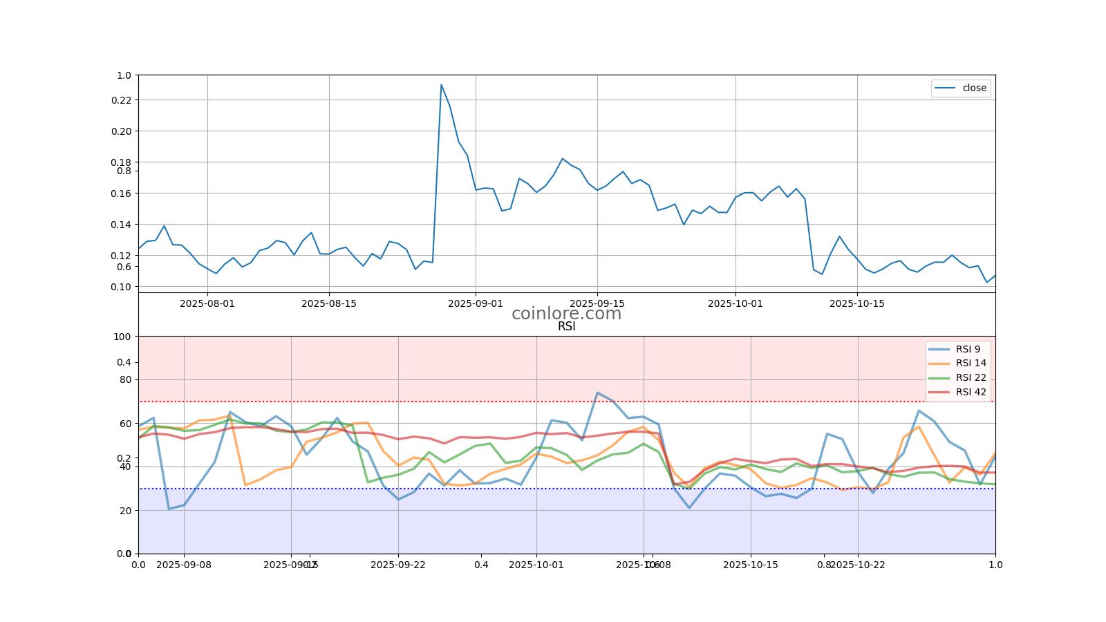 Pyth Network RSI indicator