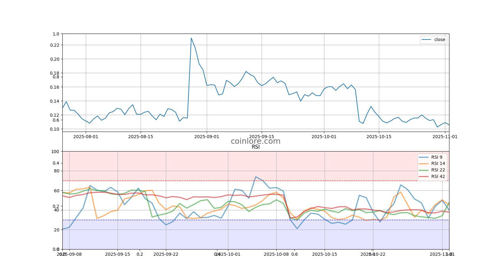 Pyth Network RSI indicator