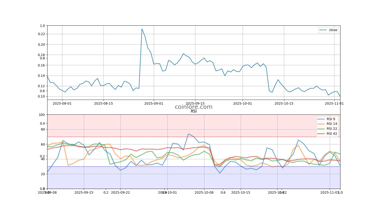 Pyth Network RSI indicator