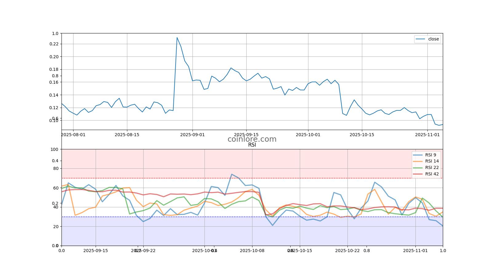 Pyth Network RSI indicator