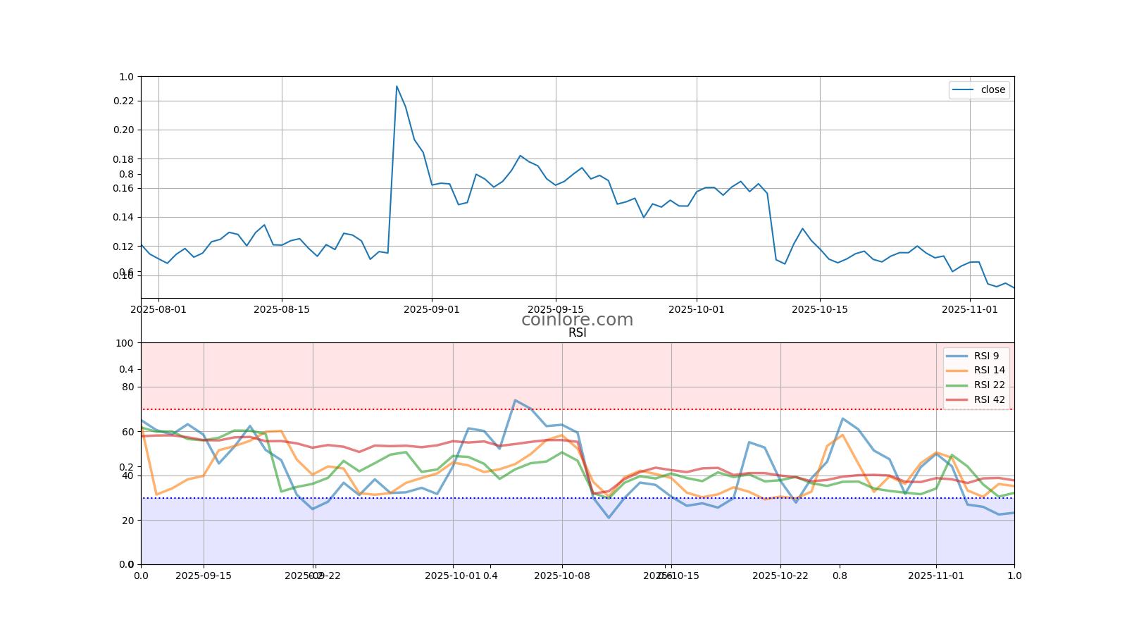 Pyth Network RSI indicator