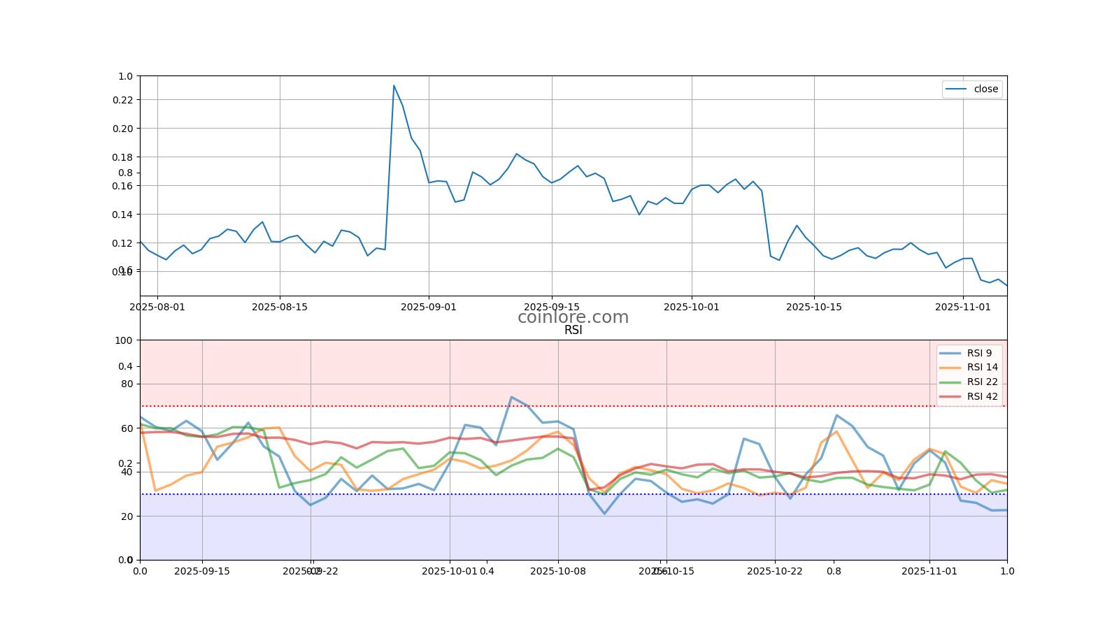 Pyth Network RSI indicator