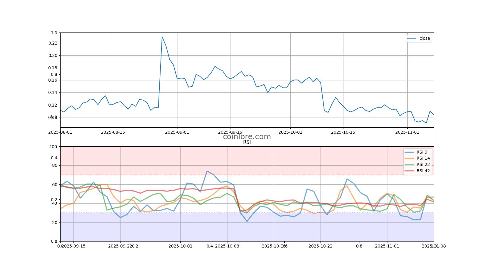 Pyth Network RSI indicator