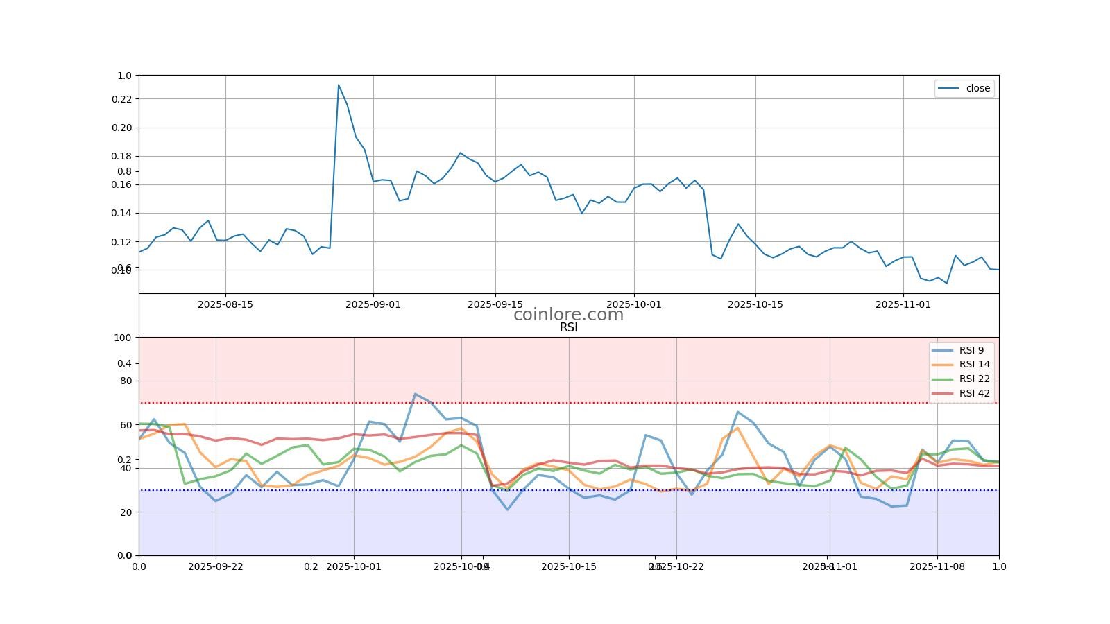 피스 네트워크 RSI indicator