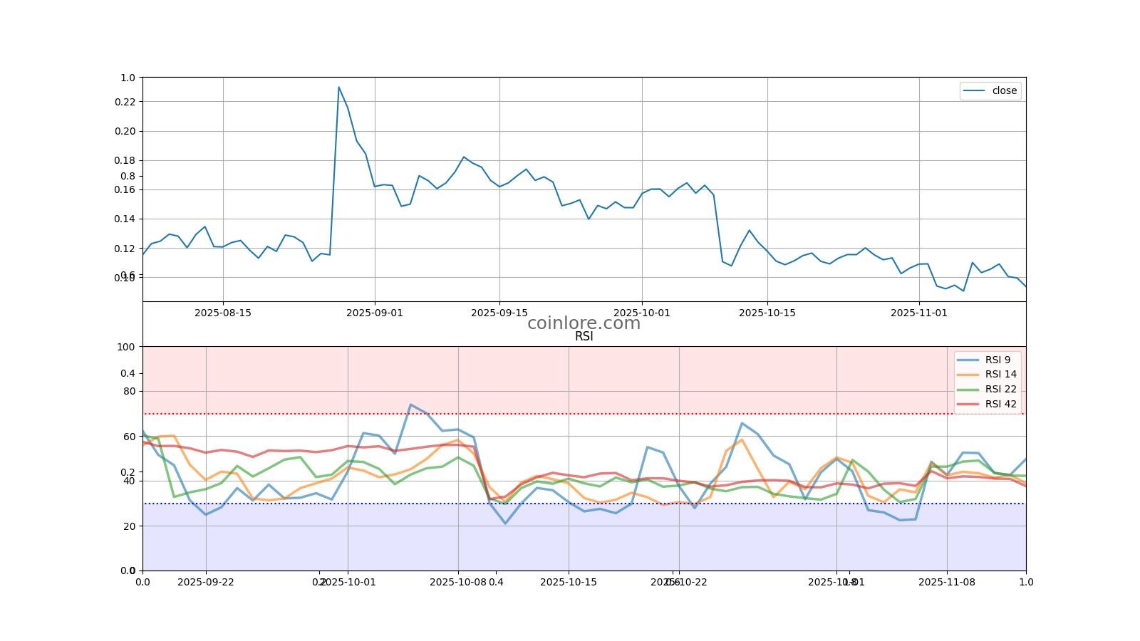 Pyth Network RSI indicator