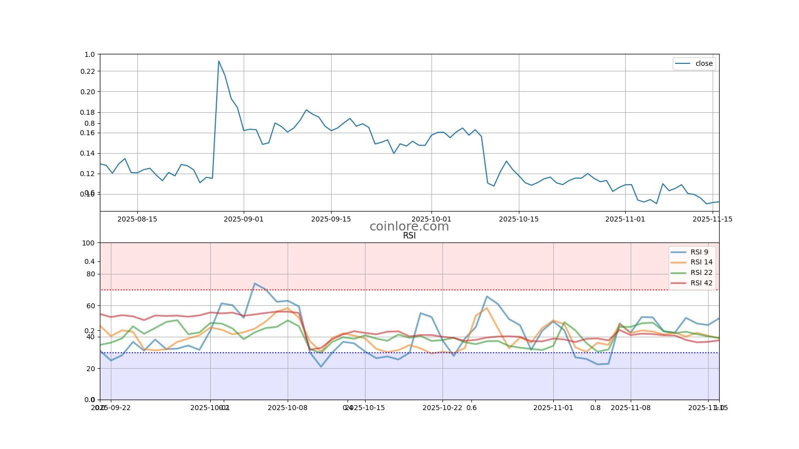 피스 네트워크 RSI indicator