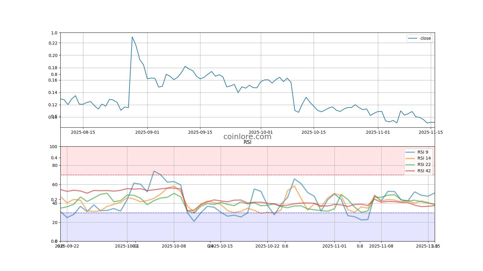 Pyth Network RSI indicator