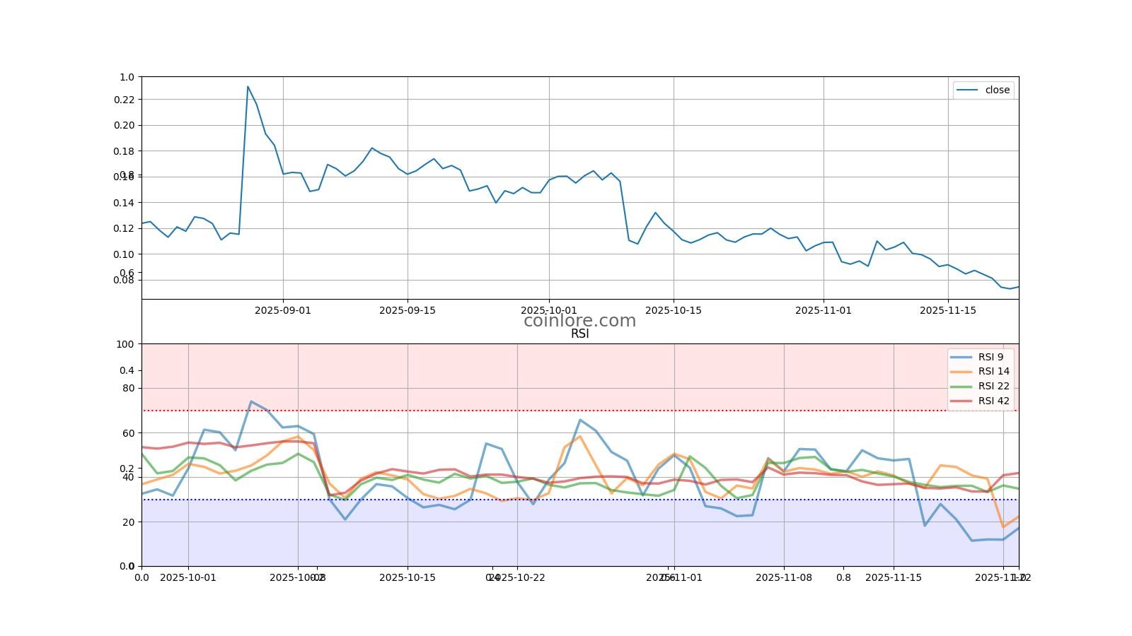 피스 네트워크 RSI indicator