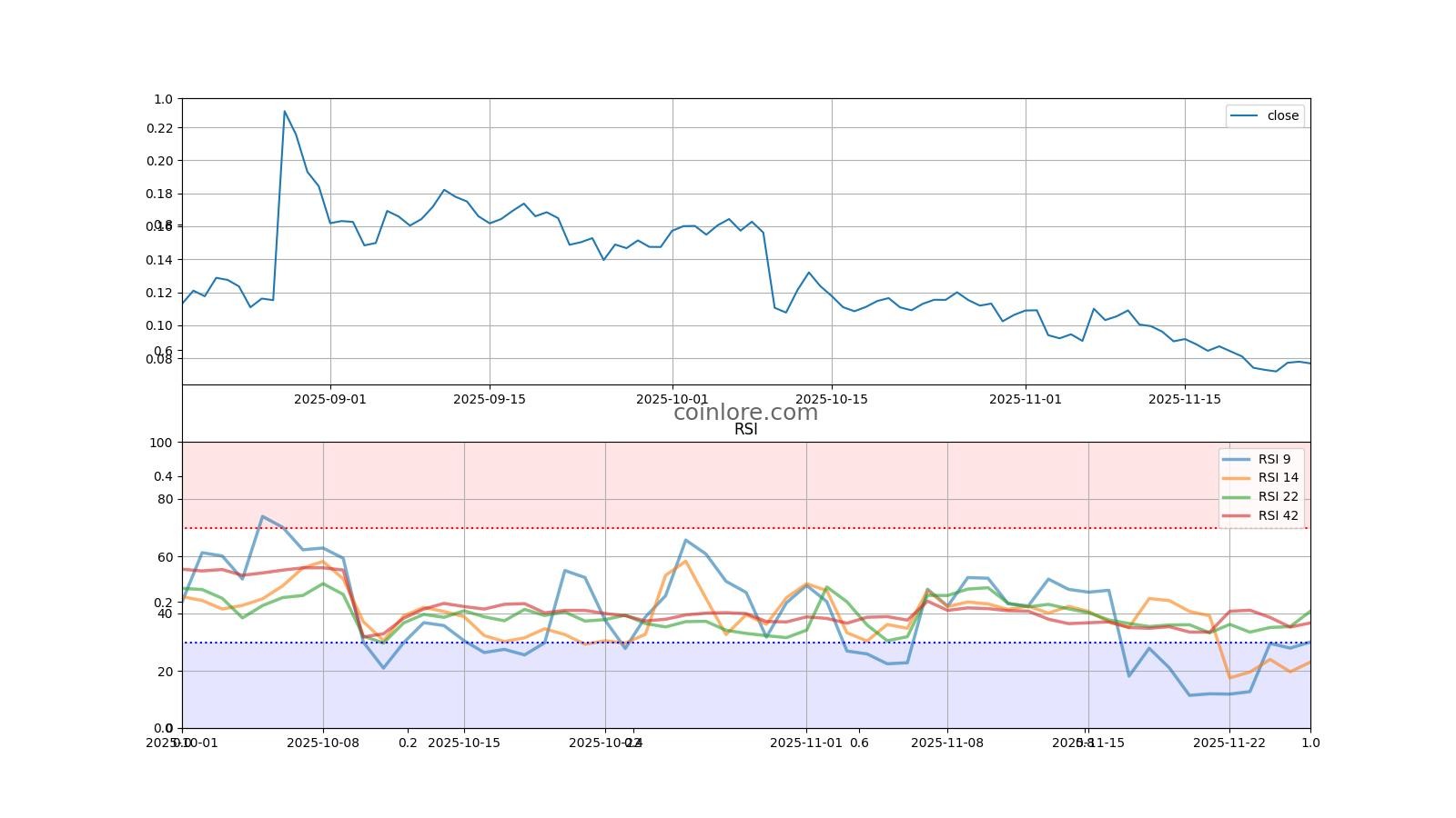 Pyth Network RSI indicator
