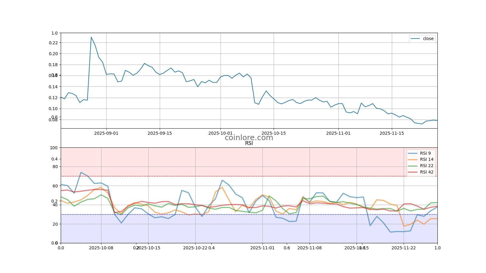 Pyth Network RSI indicator