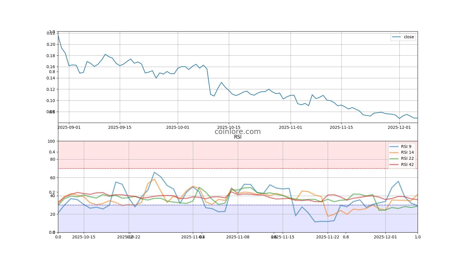 Pyth Network RSI indicator