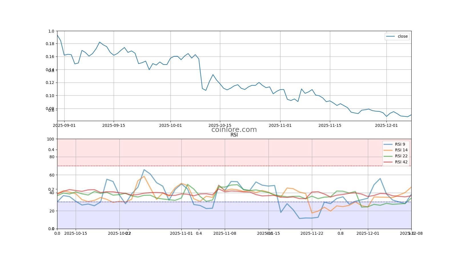 Pyth Network RSI indicator