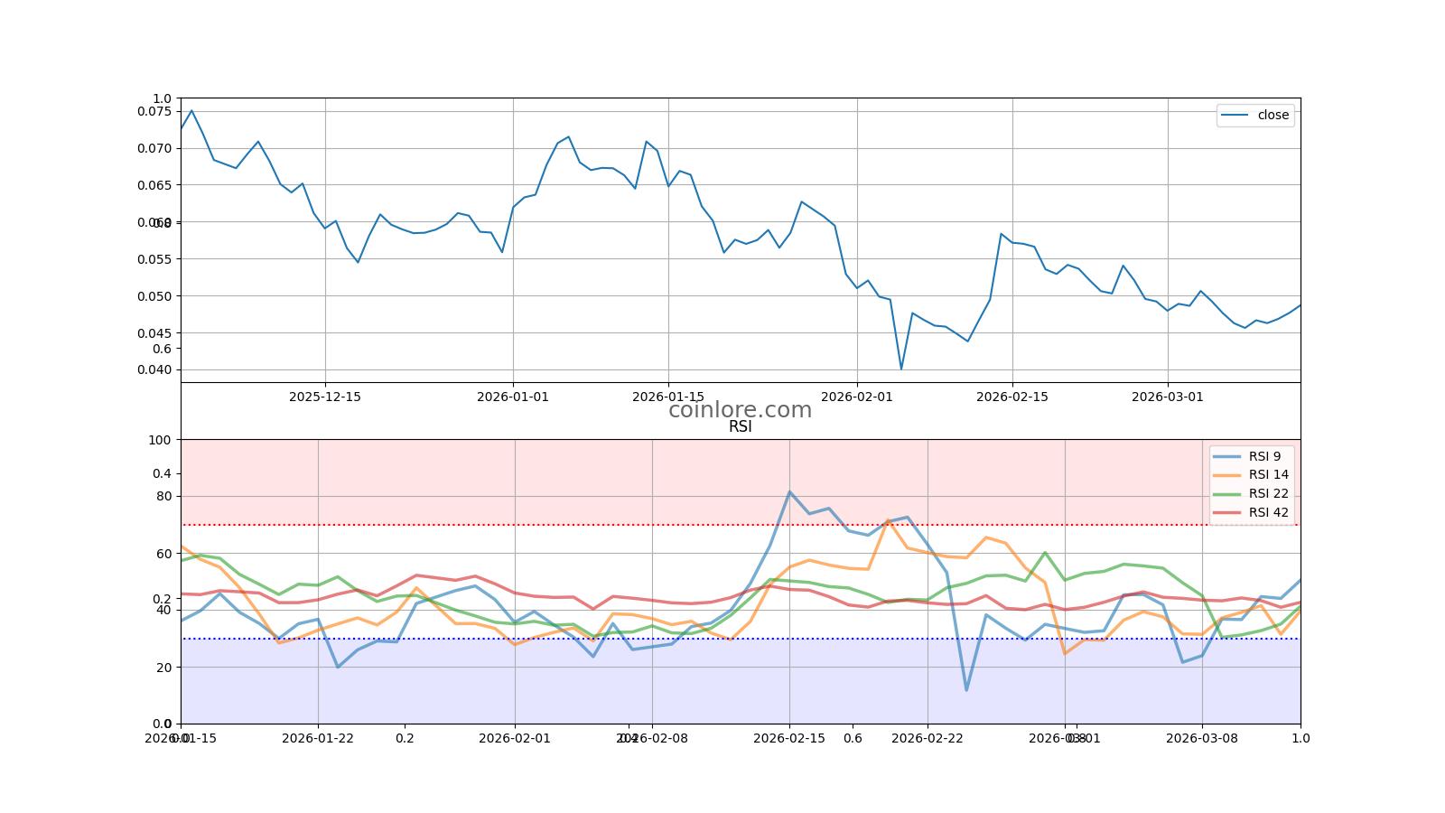 Pyth Network RSI indicator