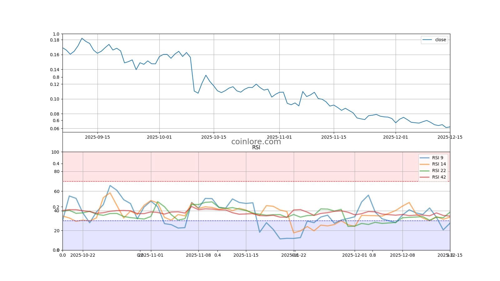 Pyth Network RSI indicator