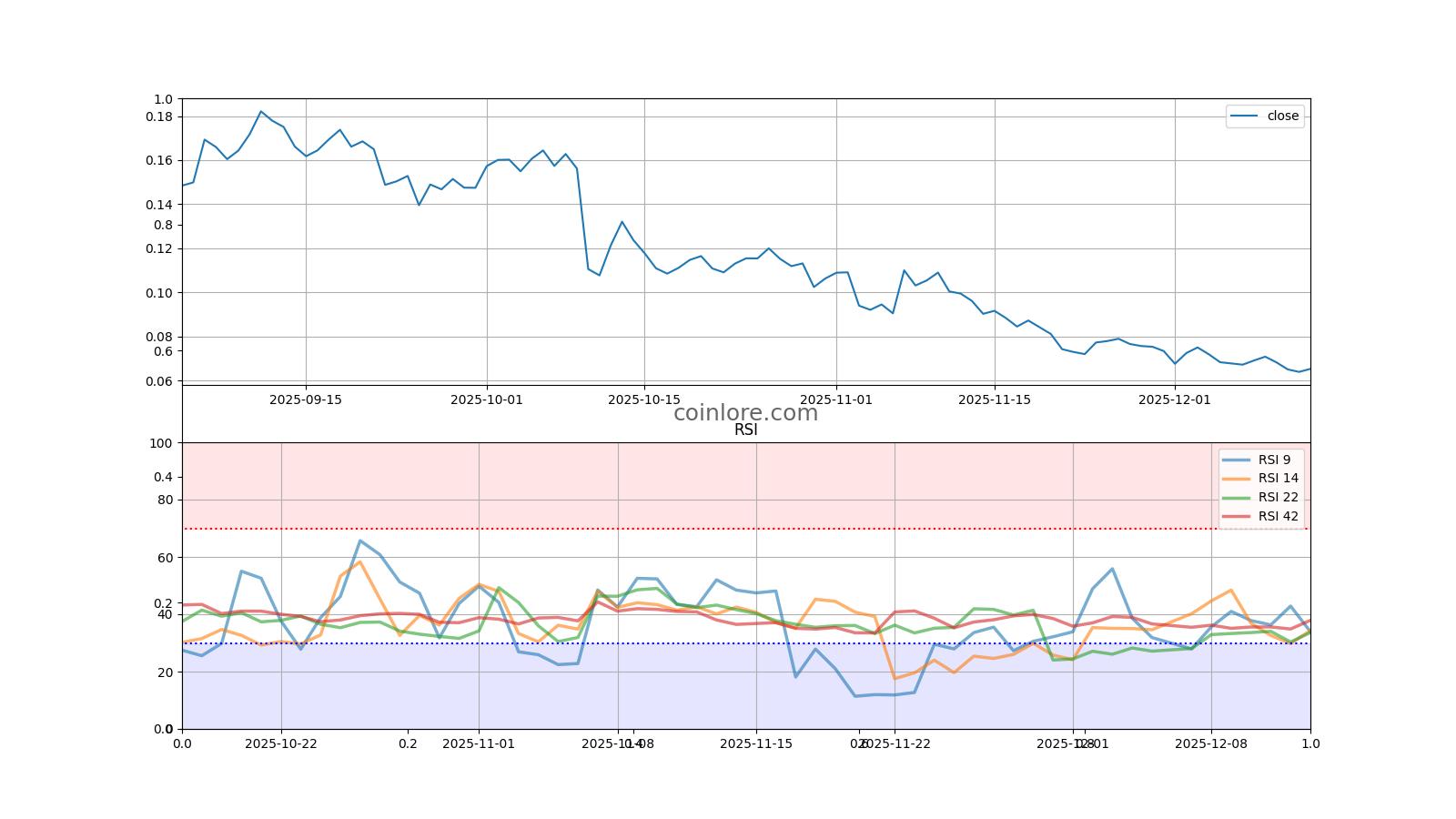 Pyth Network RSI indicator