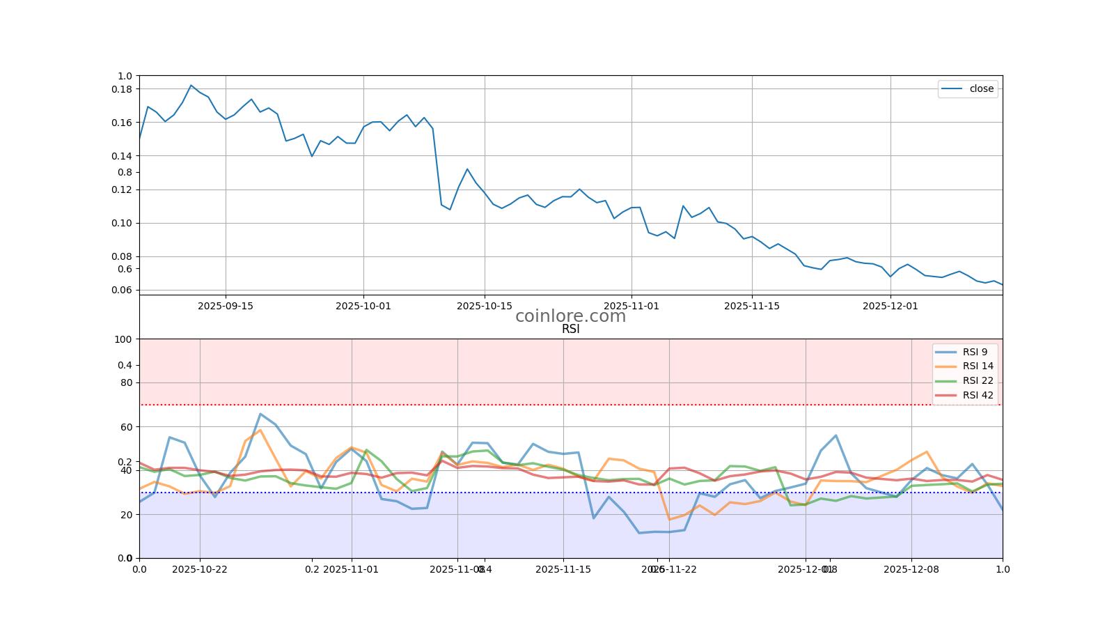 Pyth Network RSI indicator