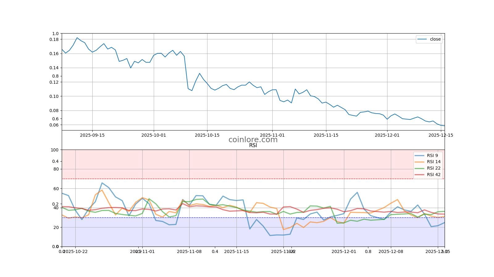Pyth Network RSI indicator