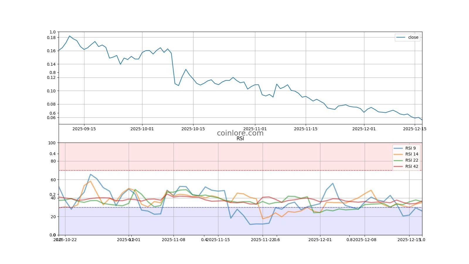 Pyth Network RSI indicator