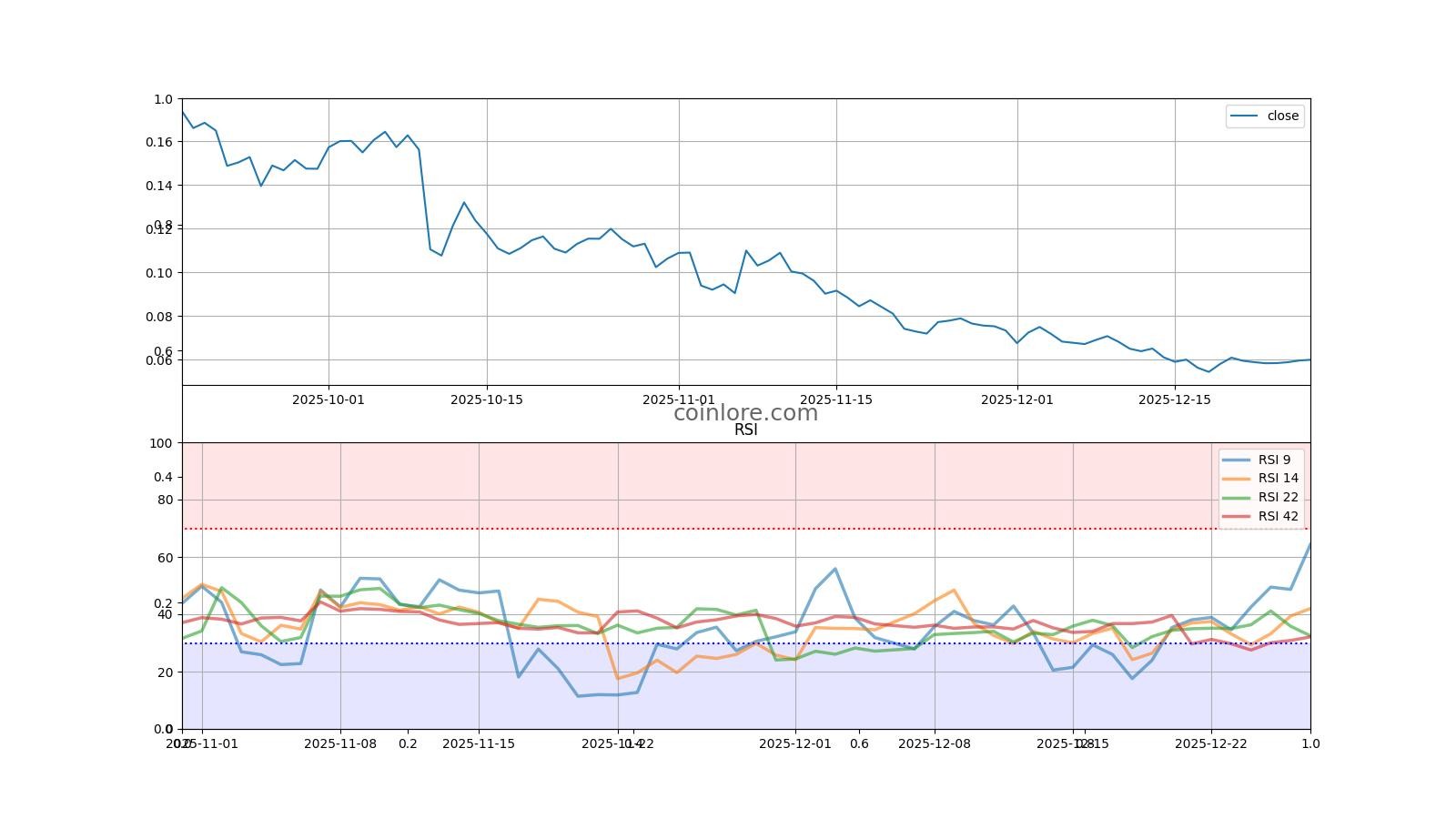 Pyth Network RSI indicator