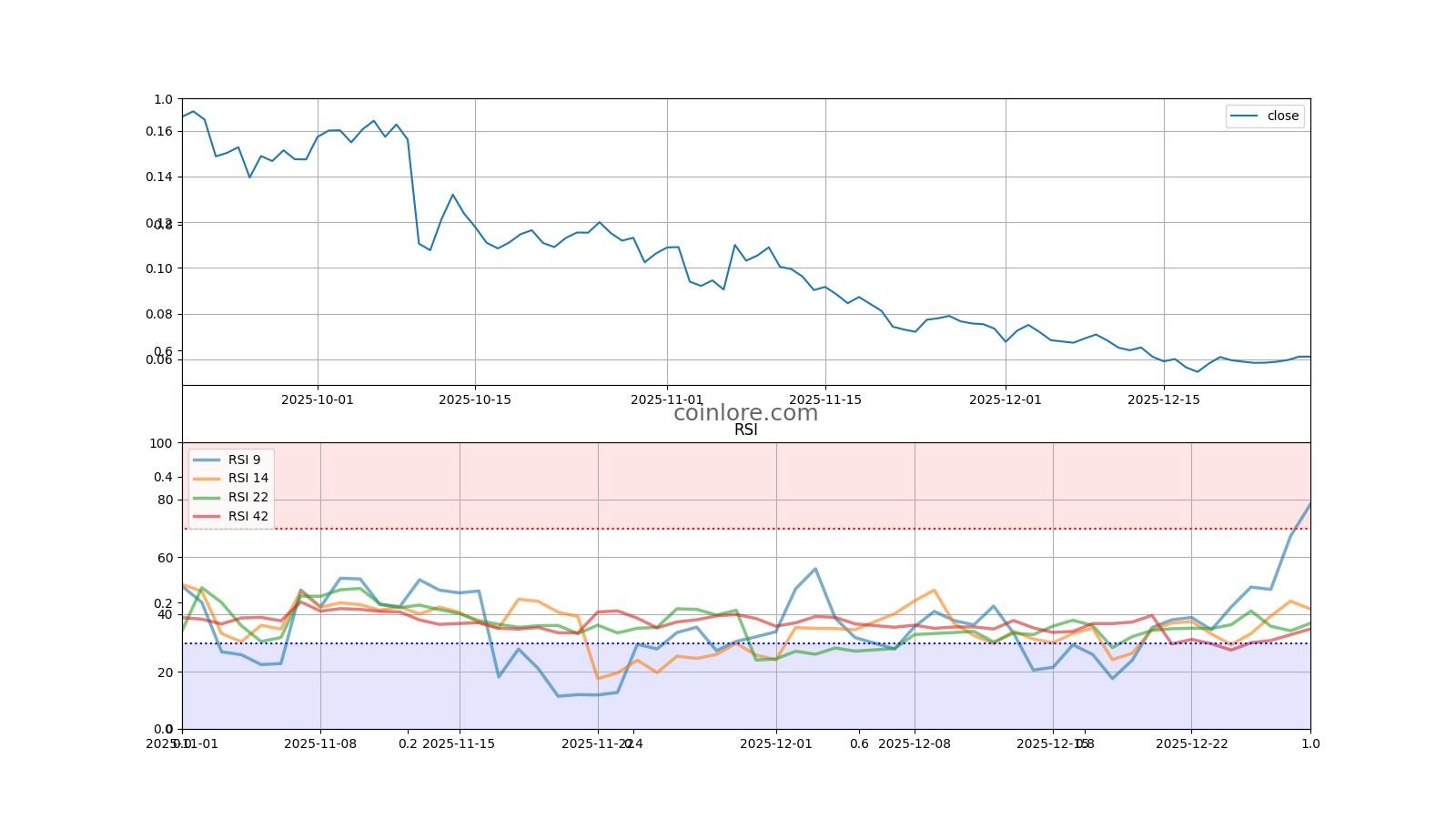 Pyth Network RSI indicator