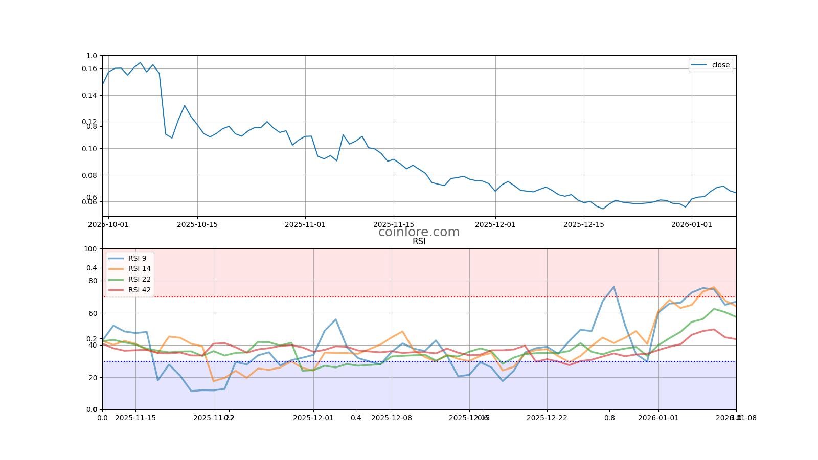 피스 네트워크 RSI indicator