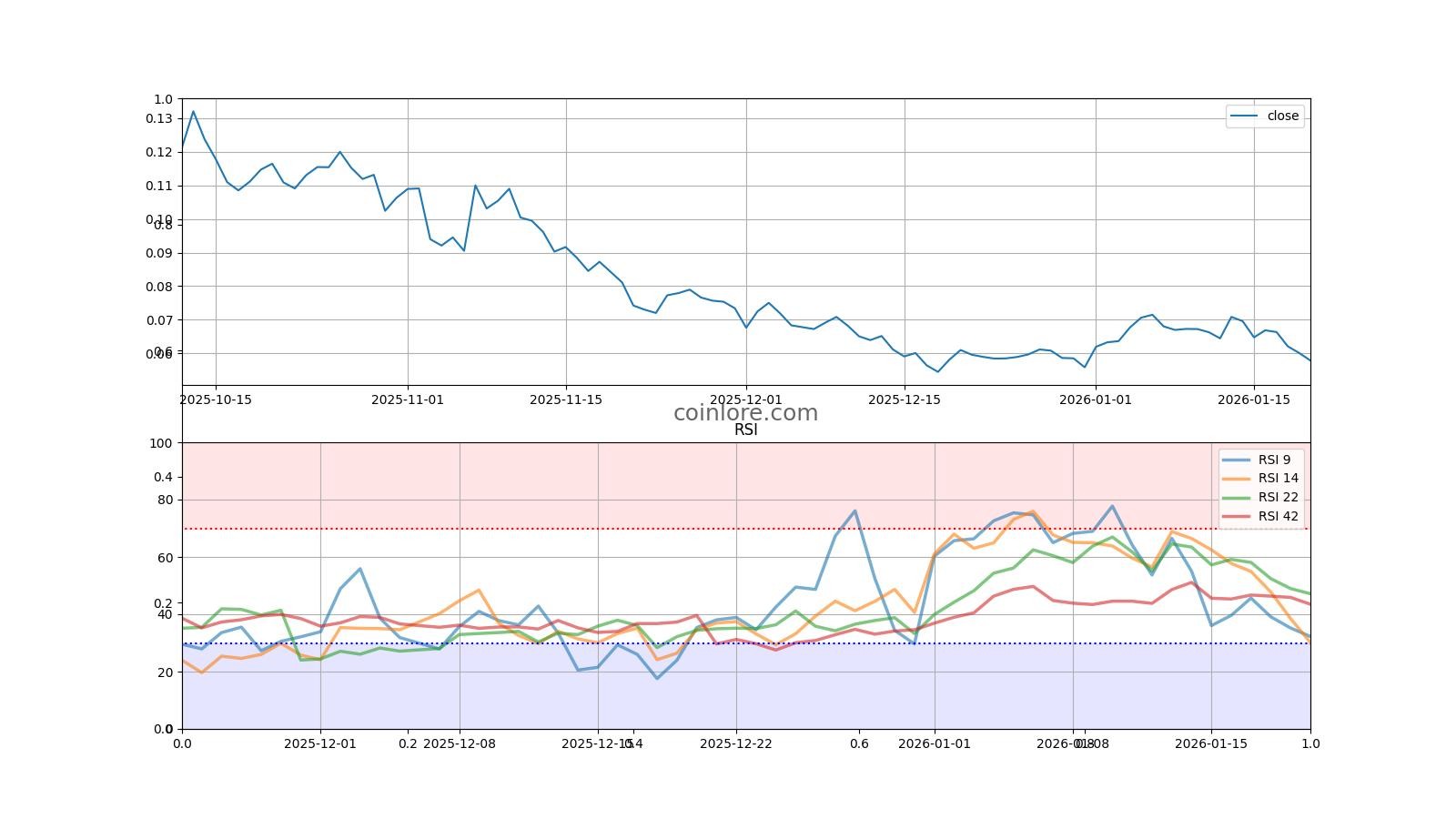 Pyth Network RSI indicator