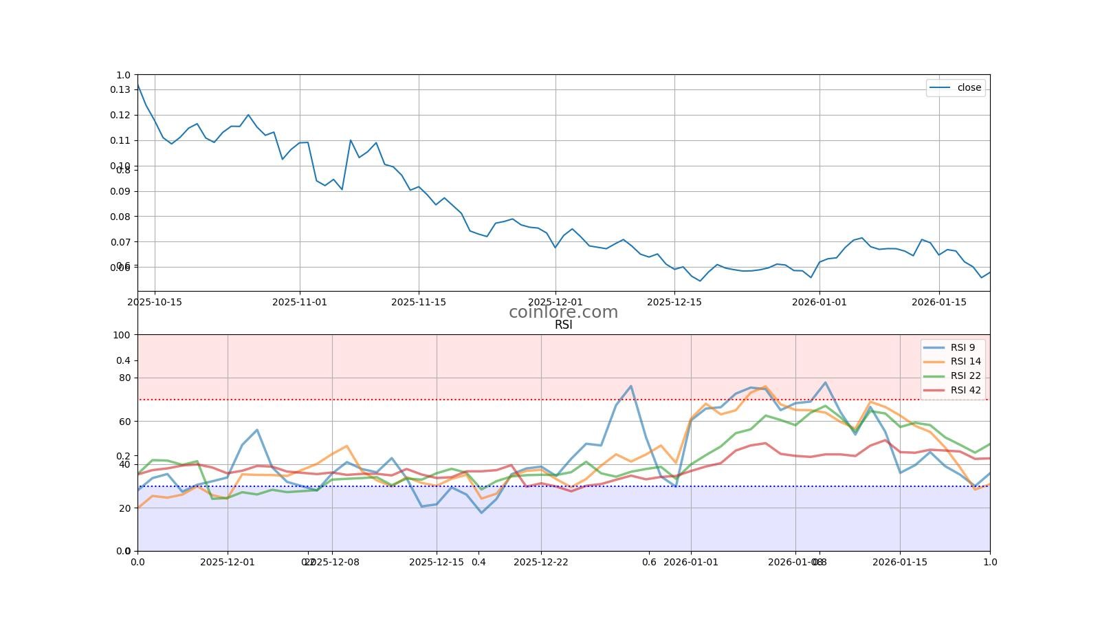 피스 네트워크 RSI indicator