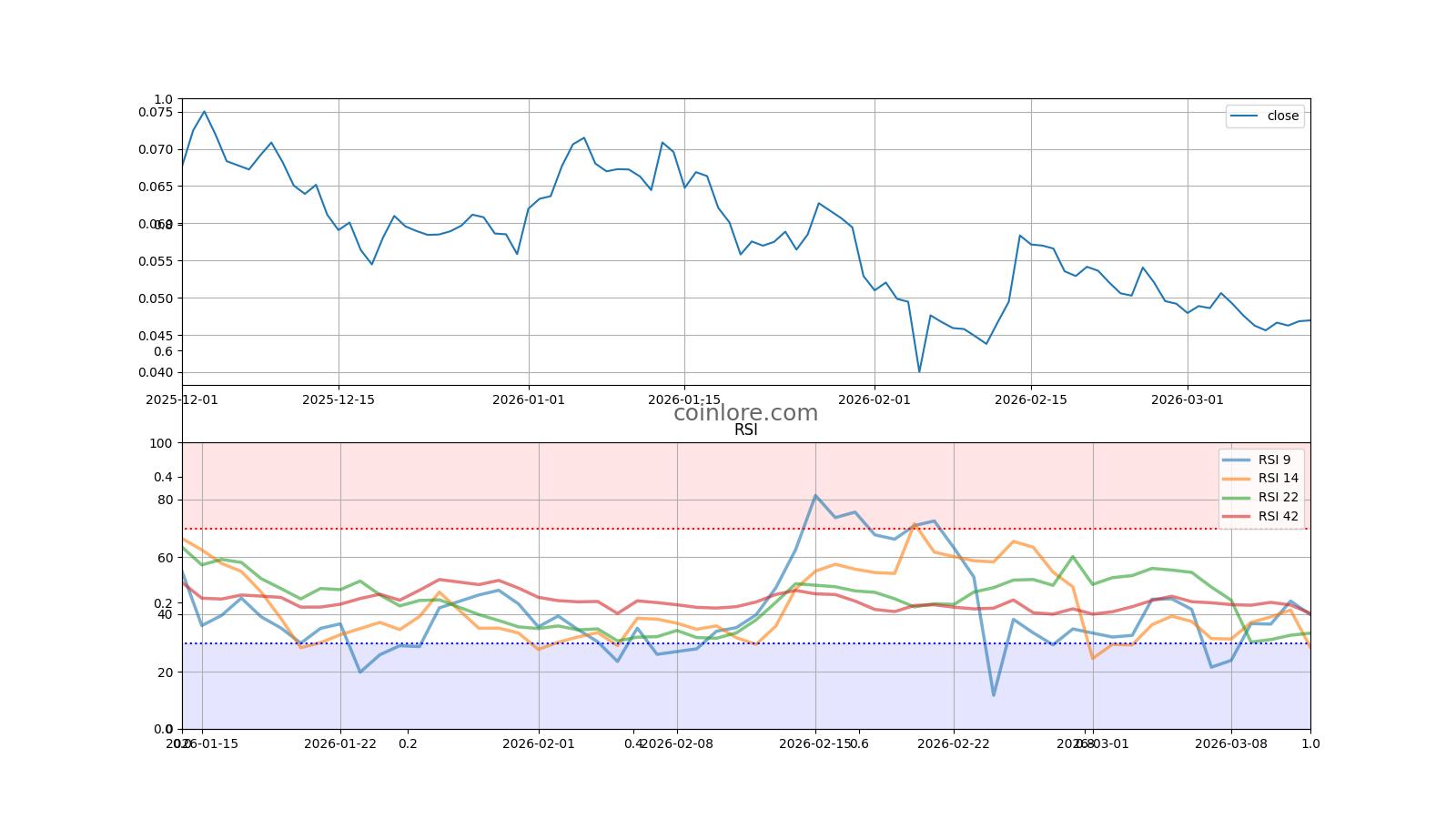 Pyth Network RSI indicator