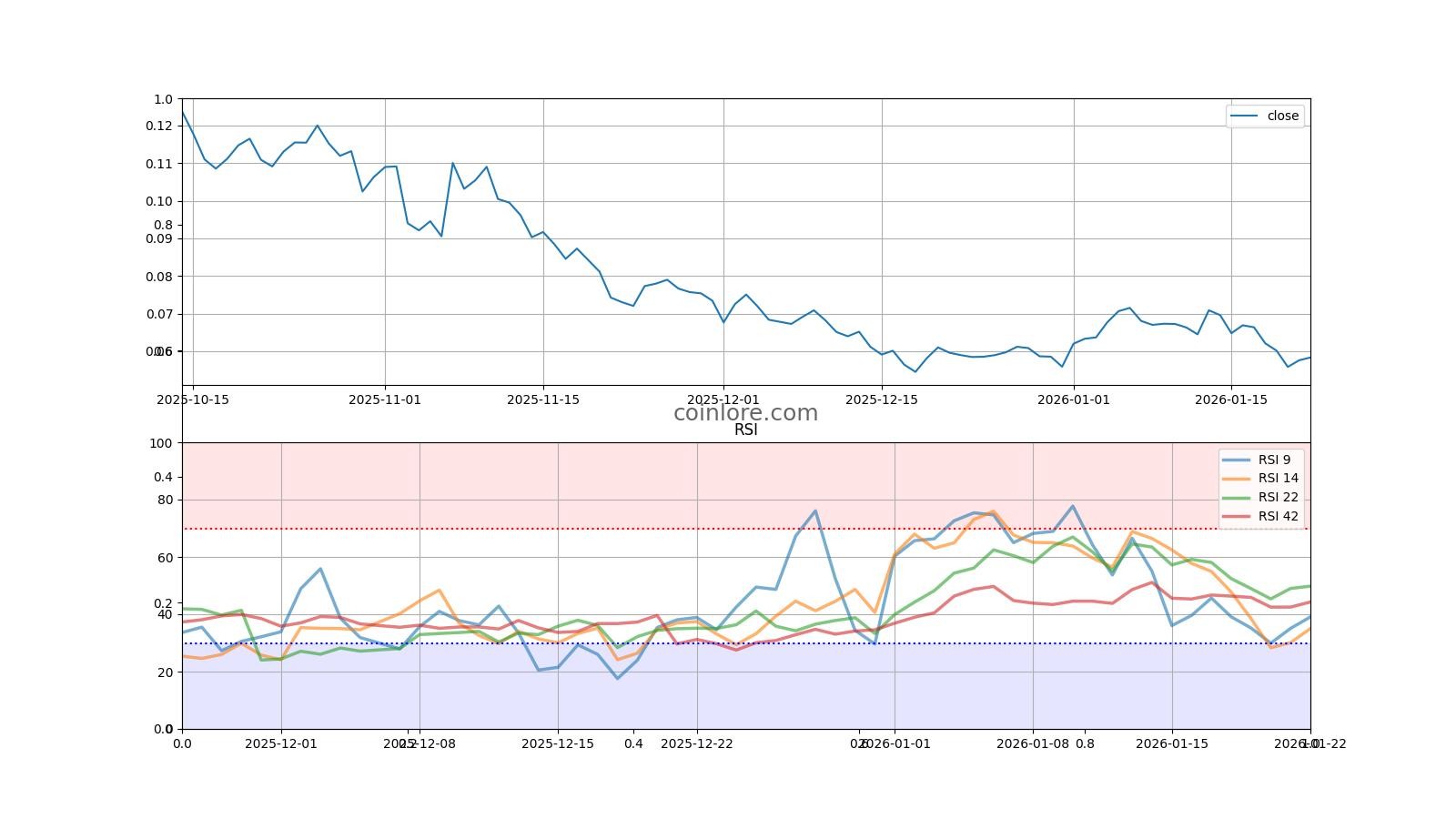 Pyth Network RSI indicator