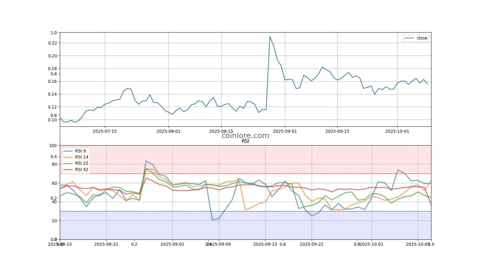 Pyth Network RSI indicator