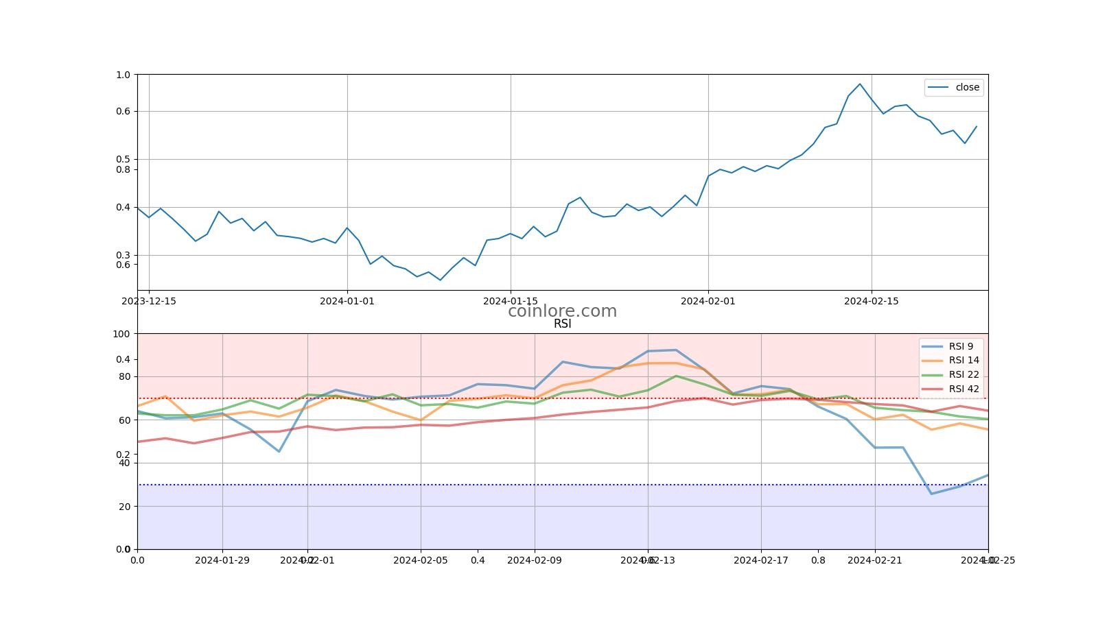 피스 네트워크 RSI indicator