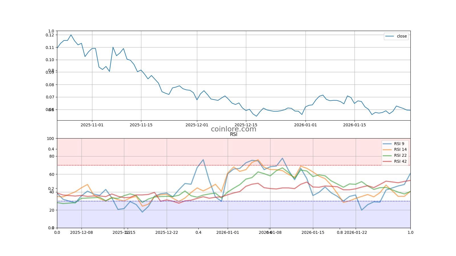 Pyth Network RSI indicator