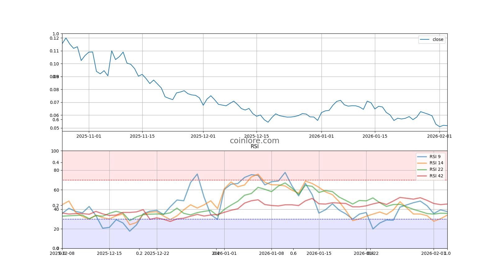 Pyth Network RSI indicator