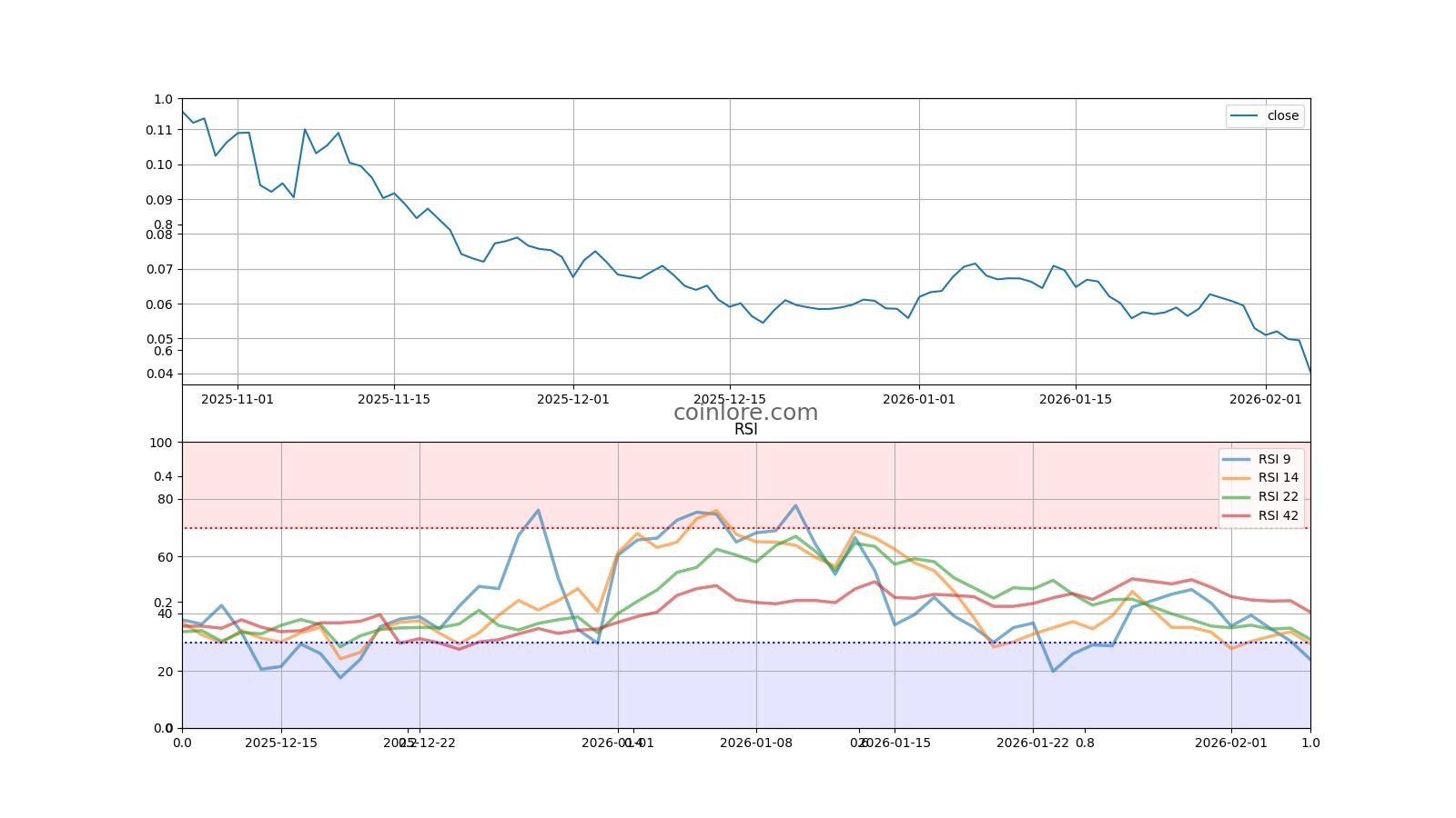 Pyth Network RSI indicator