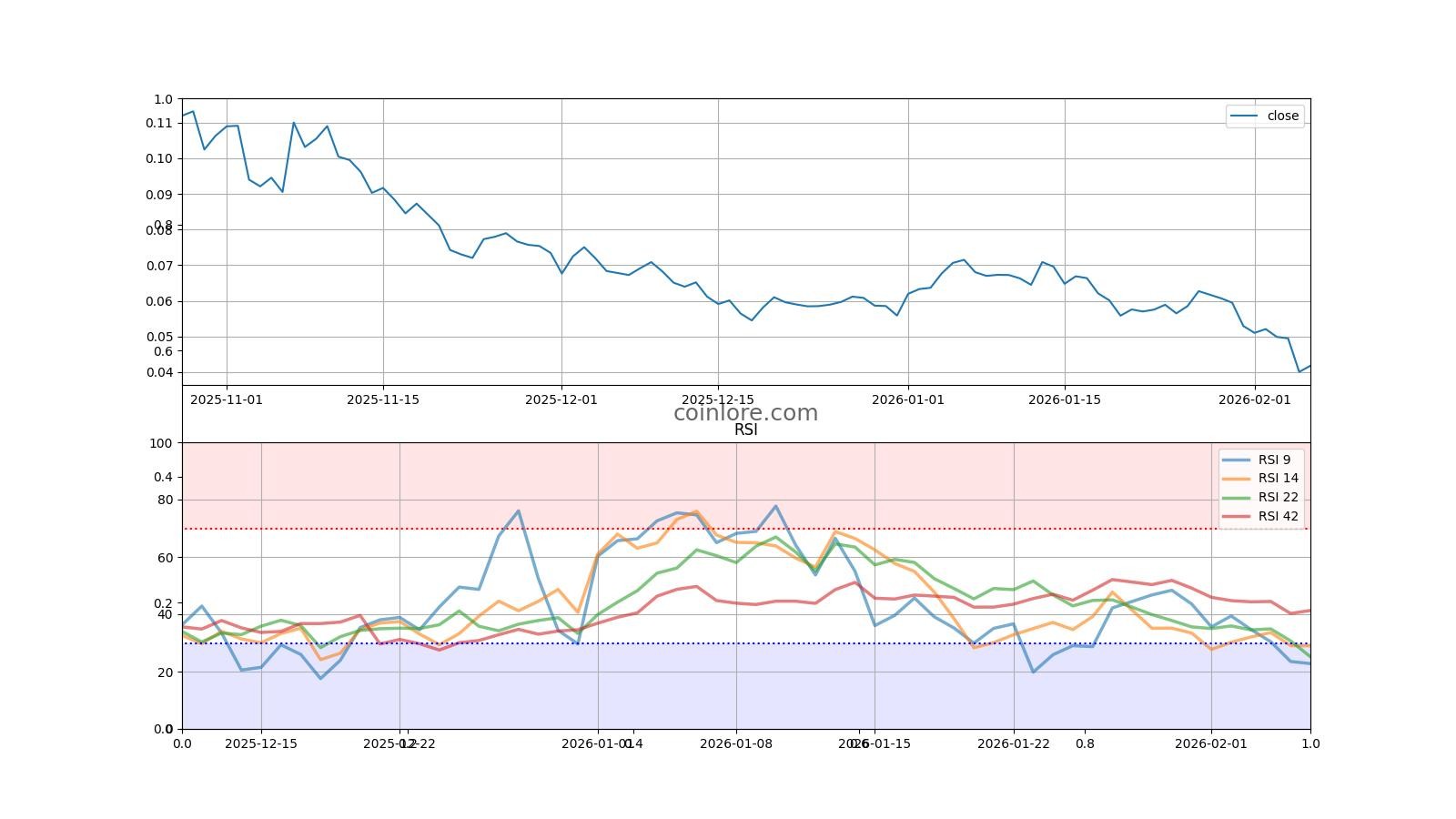 Pyth Network RSI indicator