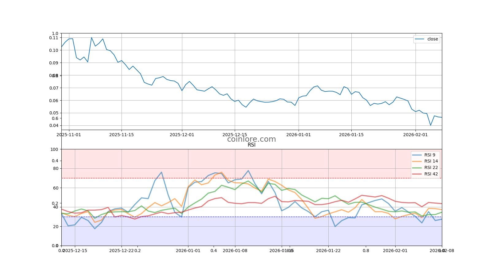 피스 네트워크 RSI indicator