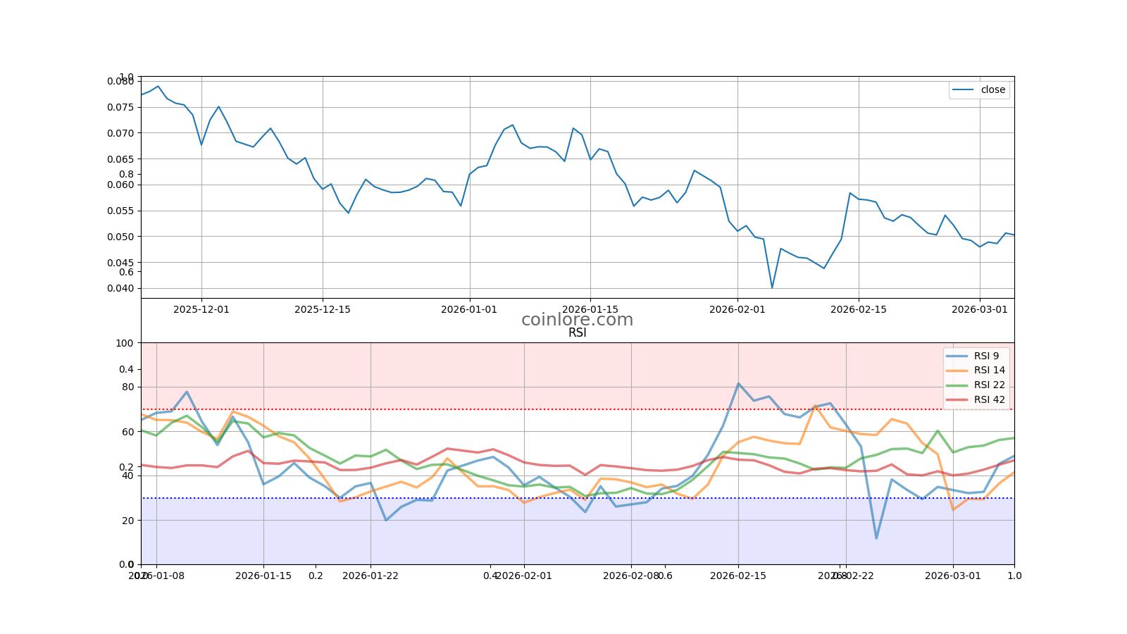 Pyth Network RSI indicator