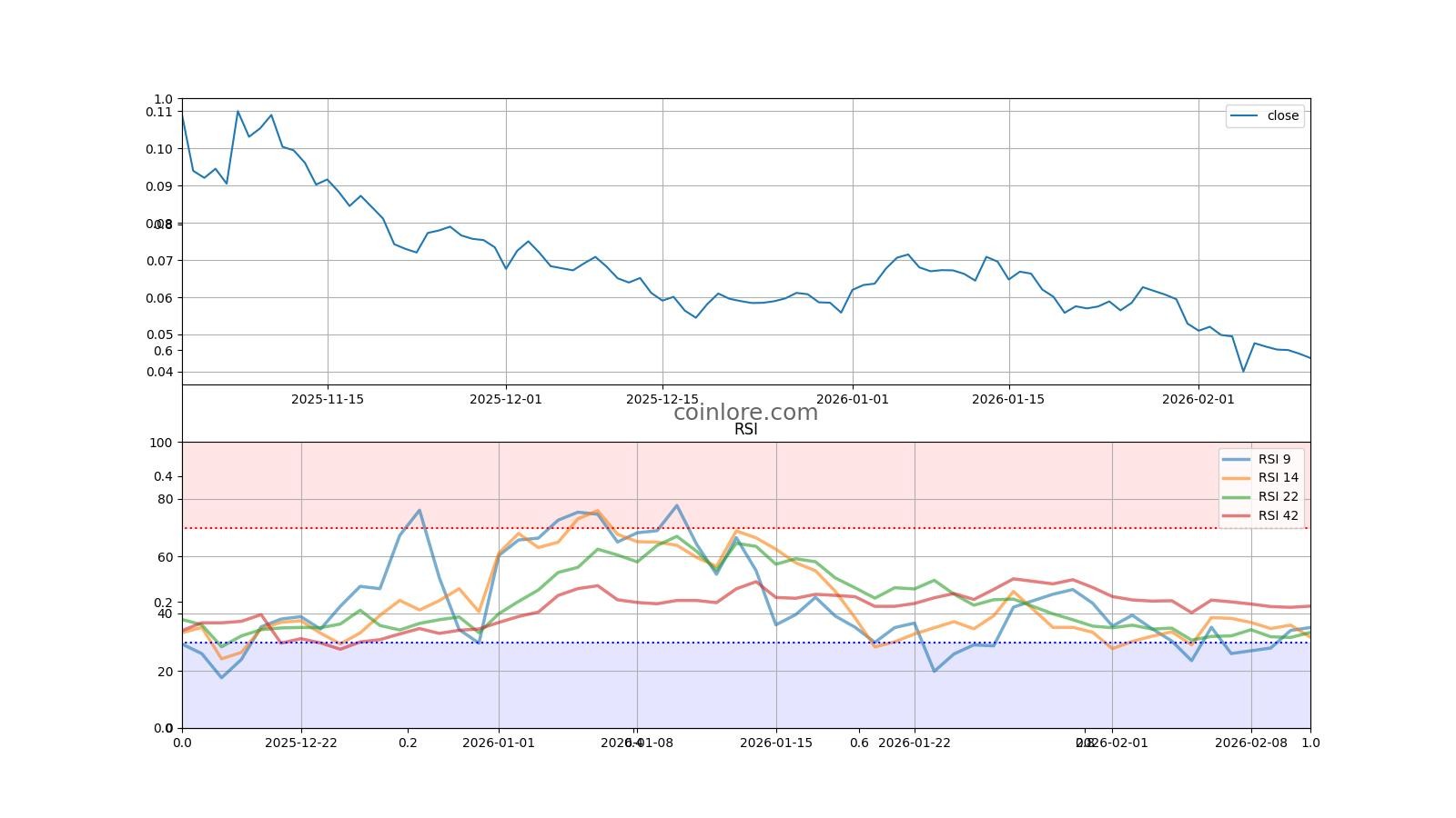 Pyth Network RSI indicator