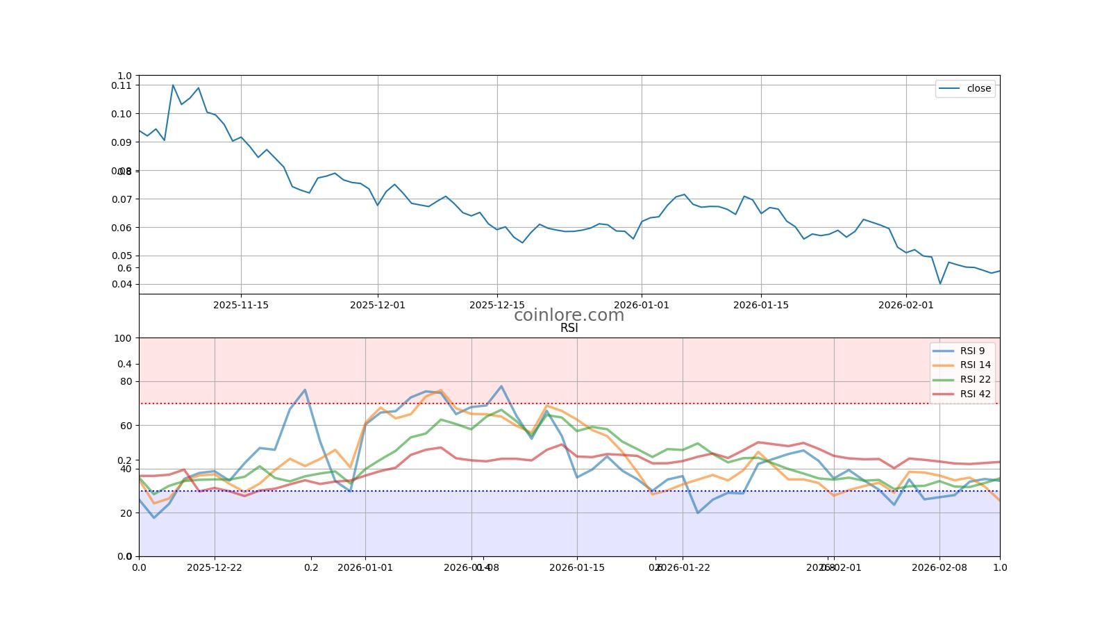 Pyth Network RSI indicator