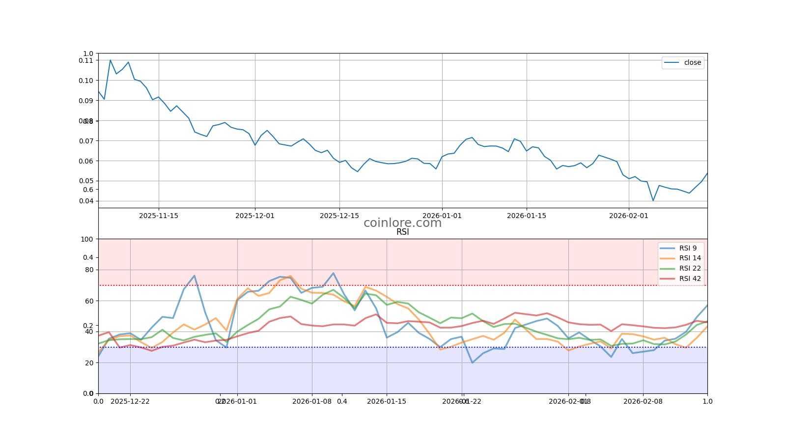 Pyth Network RSI indicator