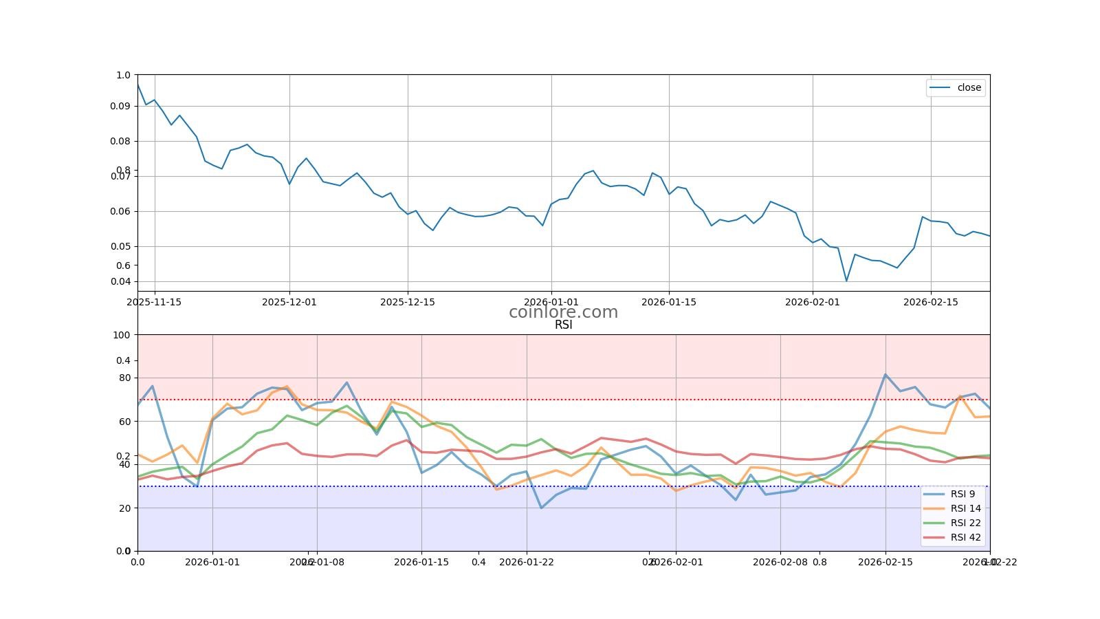 Pyth Network RSI indicator