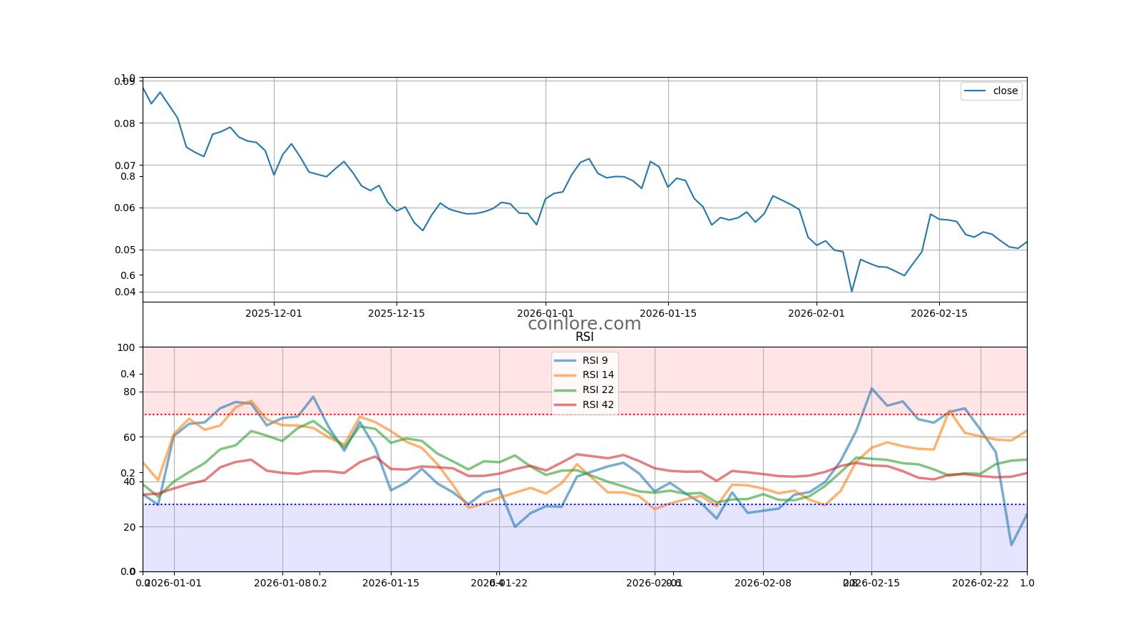 Pyth Network RSI indicator