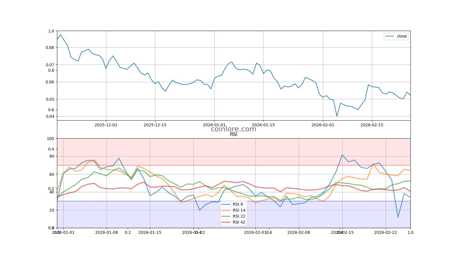 Pyth Network RSI indicator