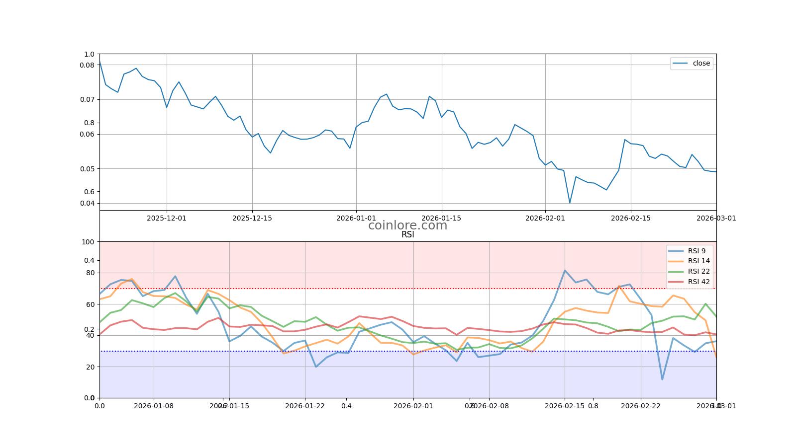 피스 네트워크 RSI indicator