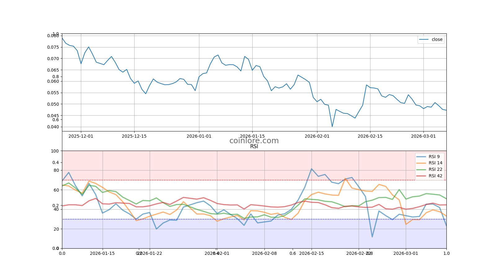 Pyth Network RSI indicator