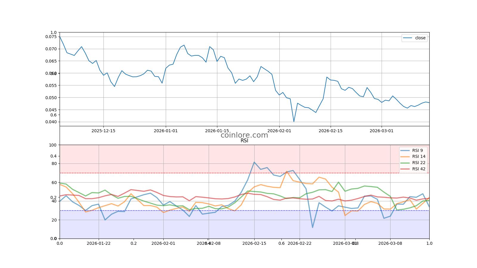 Pyth Network RSI indicator