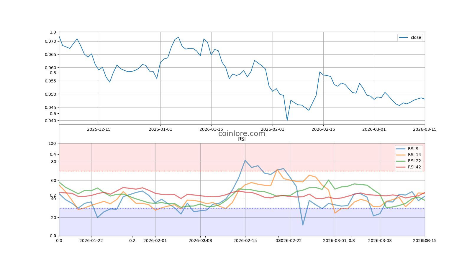 피스 네트워크 RSI indicator