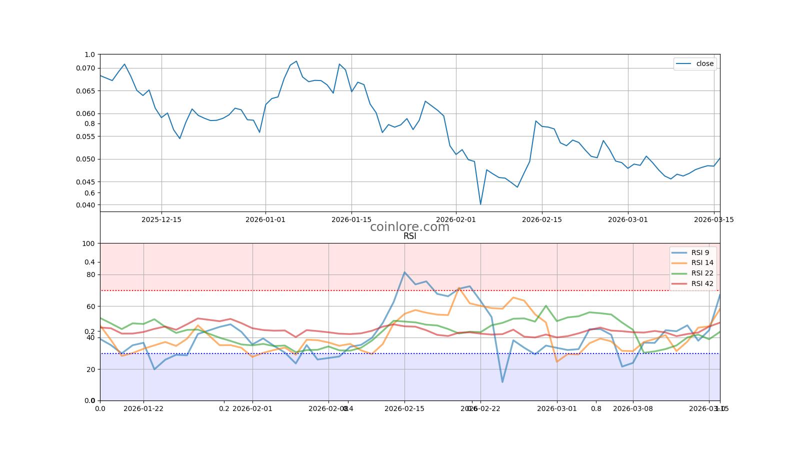 Pyth Network RSI indicator